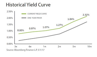 historical-yield-curve-may-2017-investment-advistory-services-sm - PMA ...